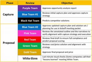 color-team-reviews-table-2 - Proposal & Capture Services - GDI Consulting