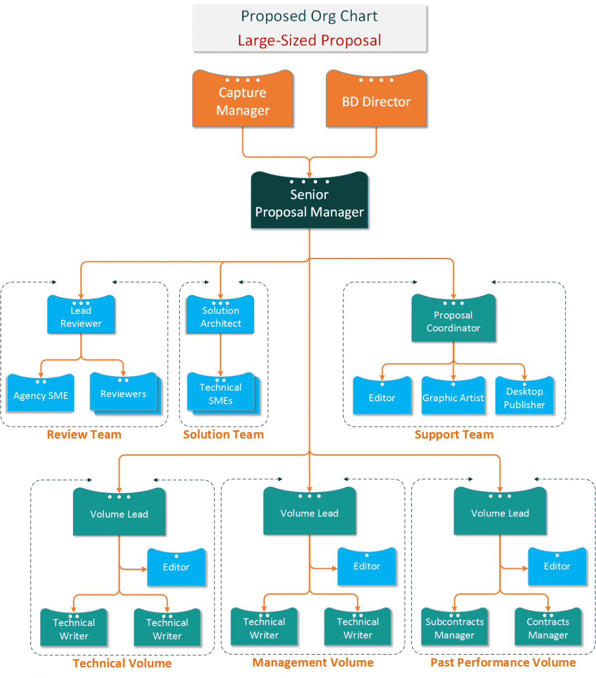Proposal Team Organization for Government Bids - GDI Consulting